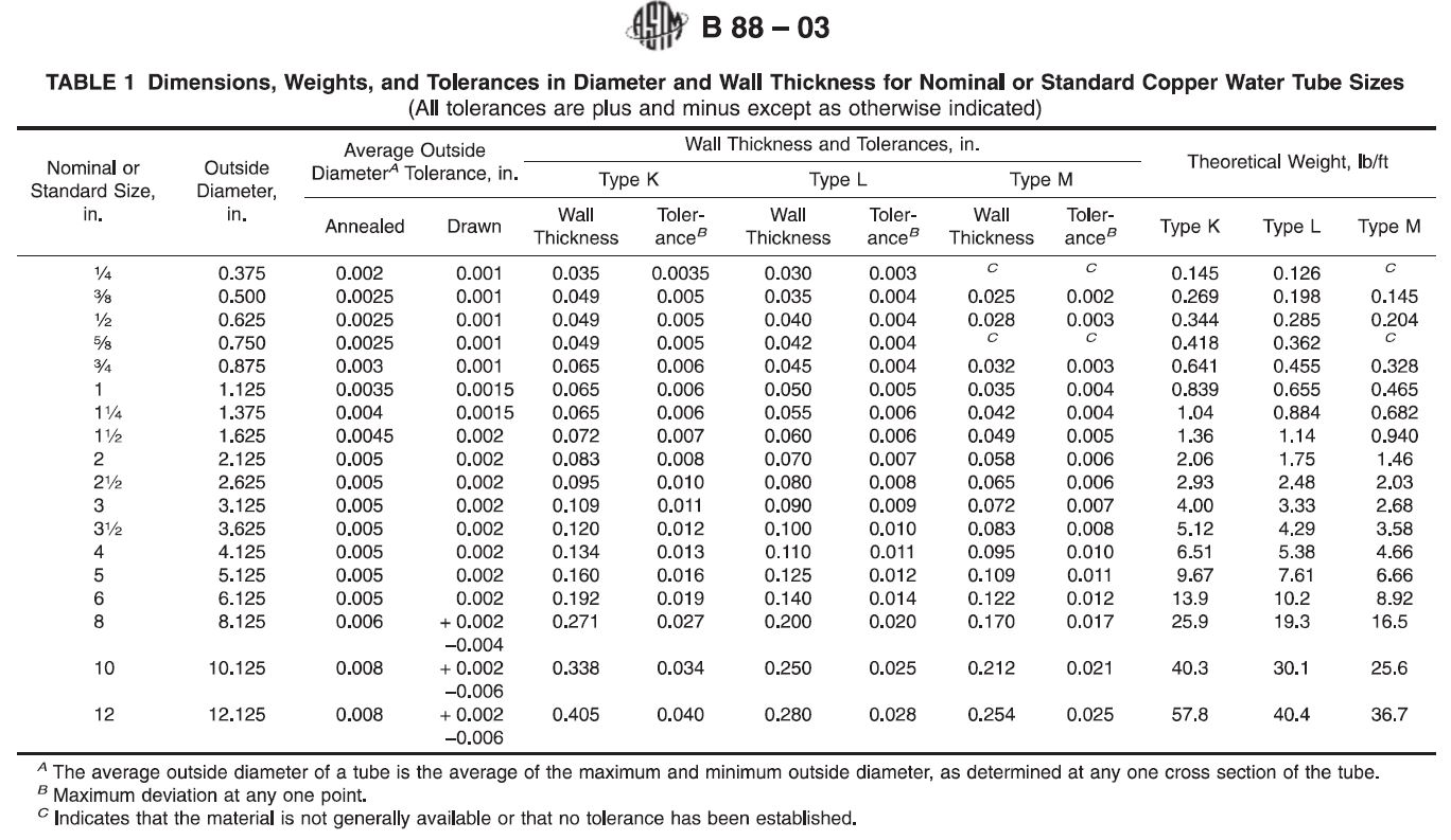 فایل سه بعدی استاندارد لوله مسی | استاندارد ASTM B88 | تیپ K , L , M ...